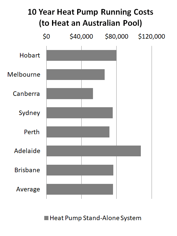 10 Year Compounded Pool Heating Costs and Solar Savings EcoOnline